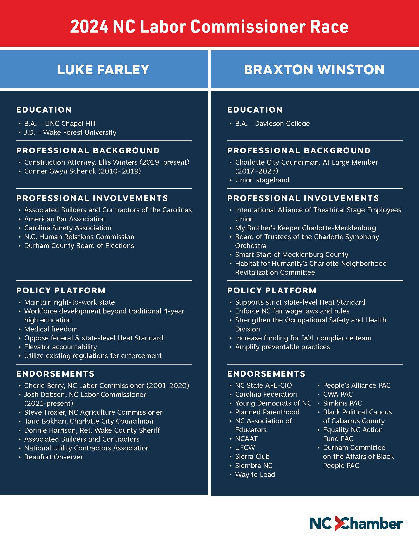 ICYMI: A Look at the NC Labor Commissioner Race - NC Chamber