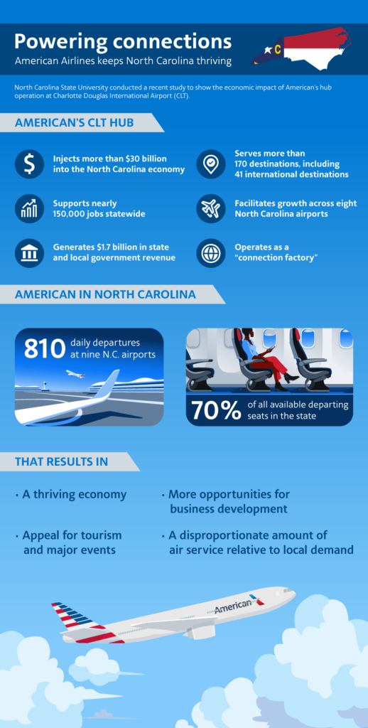 ICYMI: American Hub Bolsters North Carolina Economy - NC Chamber