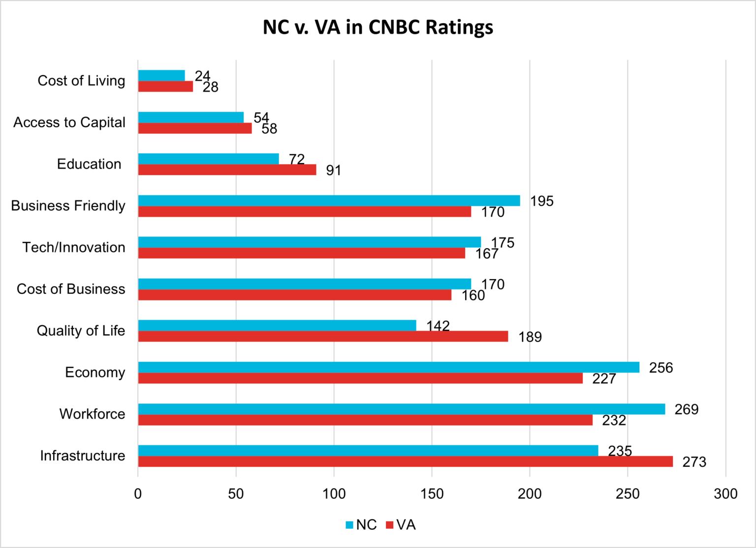 A Closer Look: Why North Carolina Ranks #2 for Business - NC Chamber