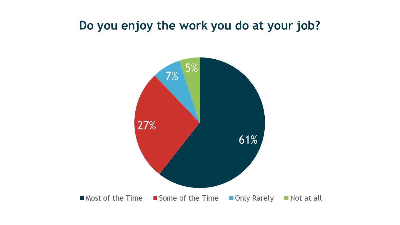 Poll: Most North Carolina Workers Happy with Their Jobs - NC Chamber